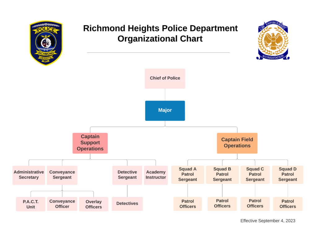 Organization Chart « Richmond Heights Police Department